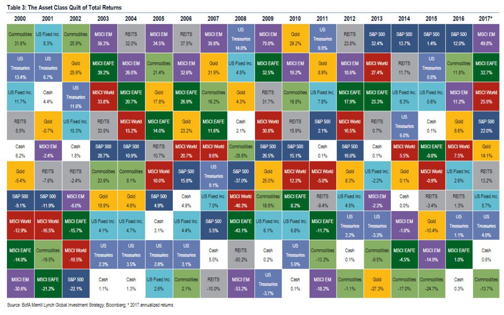 The Periodic Table of Total Returns for Asset Classes 2000 to 2017 ...