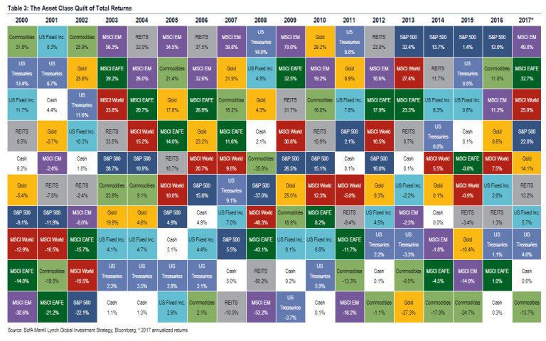 The Periodic Table of Total Returns for Asset Classes 2000 to 2017 ...
