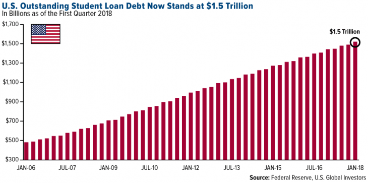 U.S. Outstanding Student Loan Debt Mountain Reached $1.5 Trillion ...