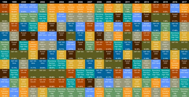 The Callan Periodic Table of Investment Returns From 1998 to 2017 ...