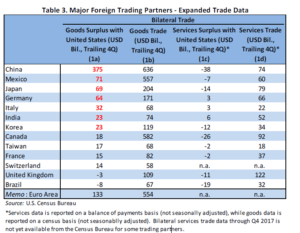 The Major Goods Trading Partners With The US: Chart | TopForeignStocks.com