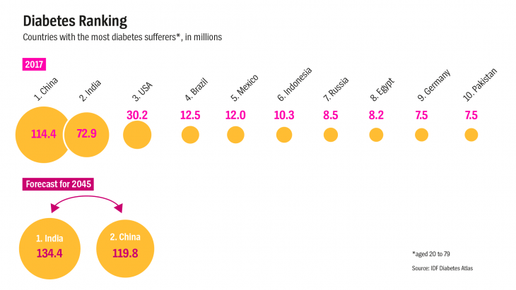 The Top 10 Countries With The Most Diabetes Sufferers: Chart ...