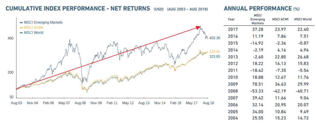 Emerging Market Stocks: Volatile in Short-Term But Produce Strong Returns in Long-Term ...