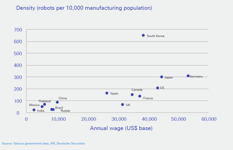 Robot Density in Emerging and Developed Countries | TopForeignStocks.com