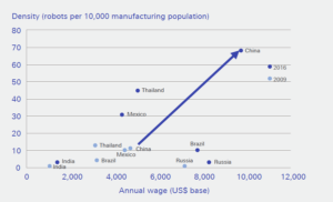 Robot Density in Emerging and Developed Countries | TopForeignStocks.com