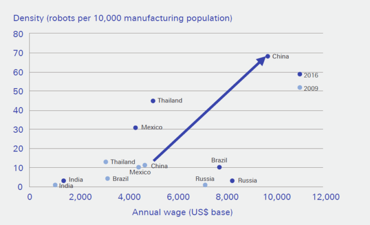 Robot Density in Emerging and Developed Countries | TopForeignStocks.com