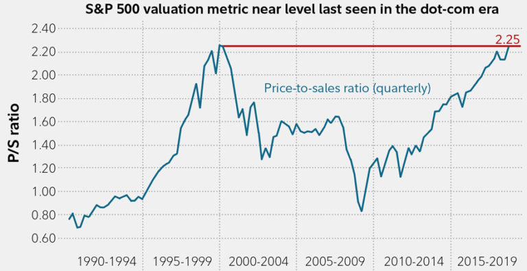 U.S. Stocks Are Overvalued based on Price to Sales Ratio: Chart ...