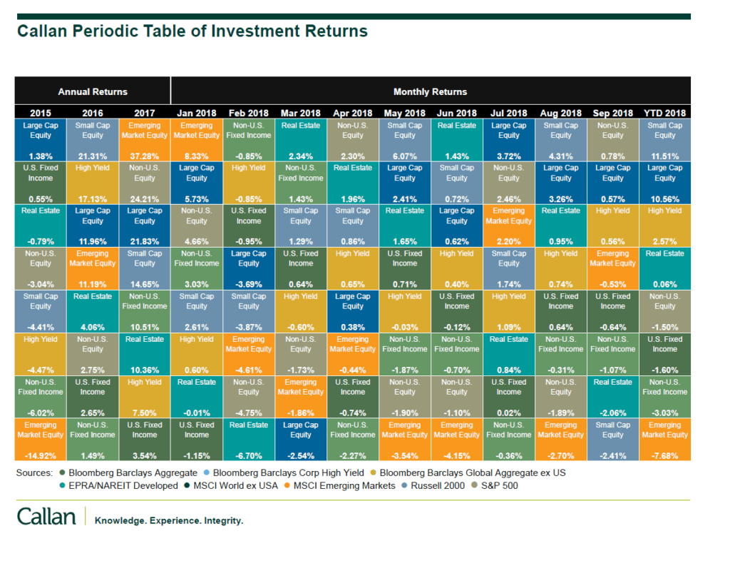 The Callan Periodic Table of Investment Returns by Month for 2018 ...