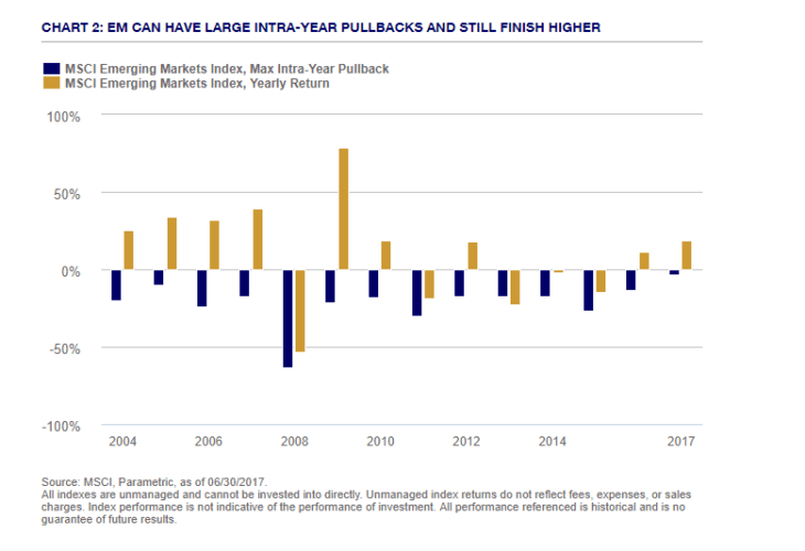 Emerging Markets: Intra-Year Pullbacks and Yearly Returns 2004 Thru ...