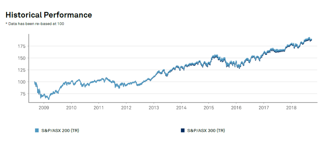 A Review of Australia’s S&P/ASX 200 Index | TopForeignStocks.com
