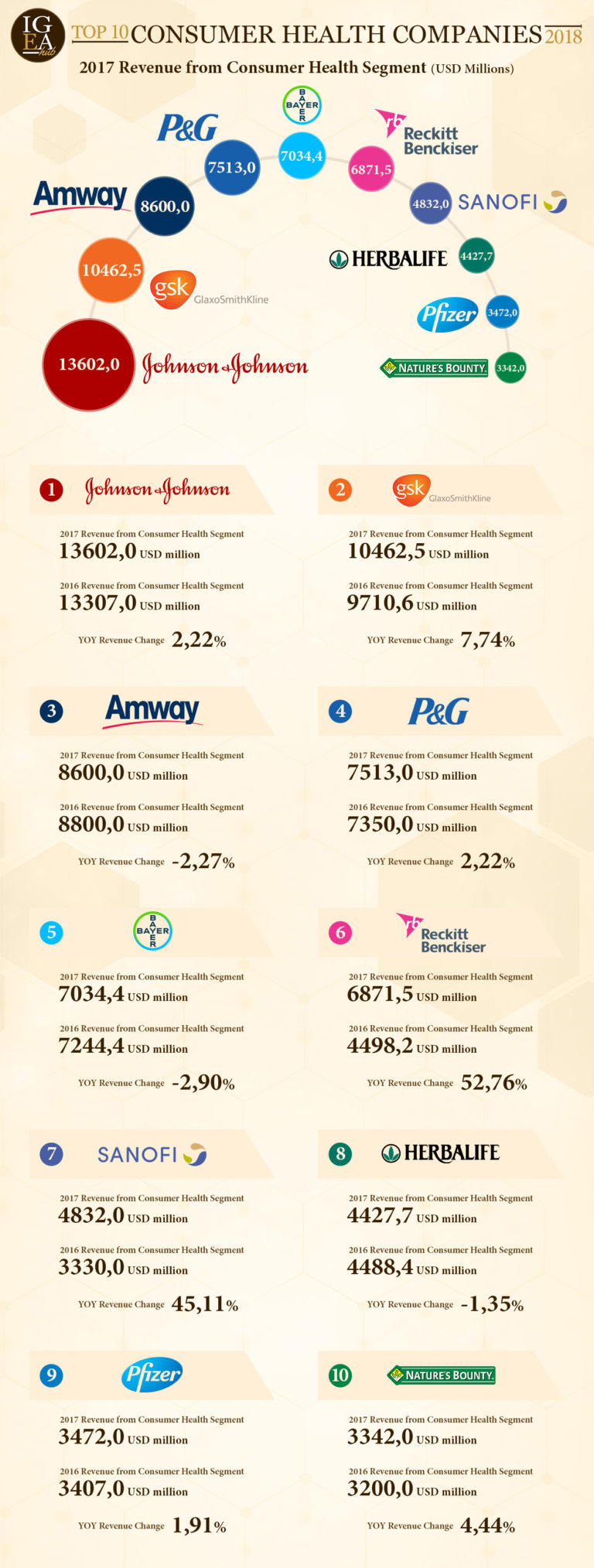 The Top 10 Consumer Health Companies 2018: Infographic ...