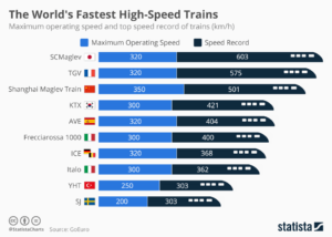 The Worlds Fastest High-Speed Trains: Chart | TopForeignStocks.com