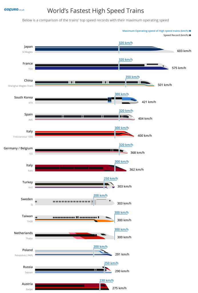 The Worlds Fastest High-Speed Trains: Chart | TopForeignStocks.com