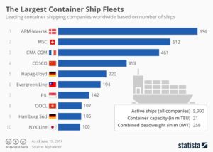 The World’s Largest Container Shipping Fleets: Chart | TopForeignStocks.com