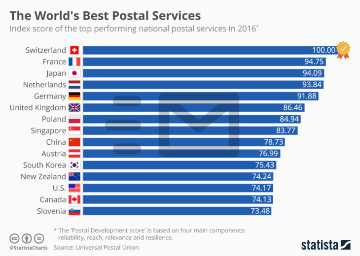The World’s Best Postal Services | TopForeignStocks.com