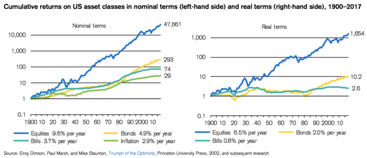US Asset Class Returns From 1900 Thru 2017: Chart | TopForeignStocks.com