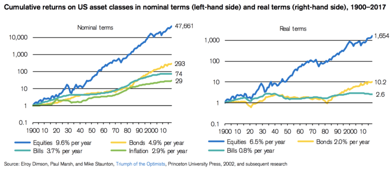 US Asset Class Returns From 1900 Thru 2017: Chart | TopForeignStocks.com