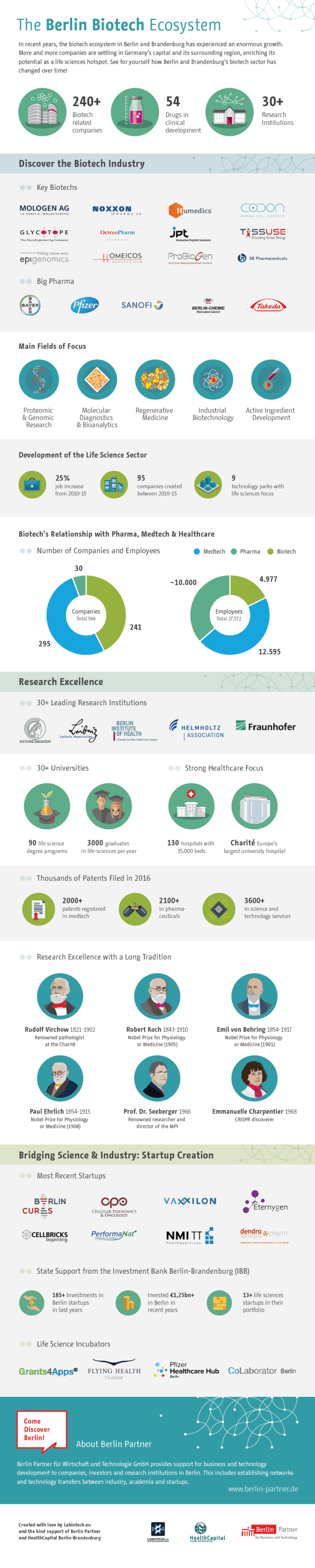 The Berlin Biotech Ecosystem: Infographic | TopForeignStocks.com