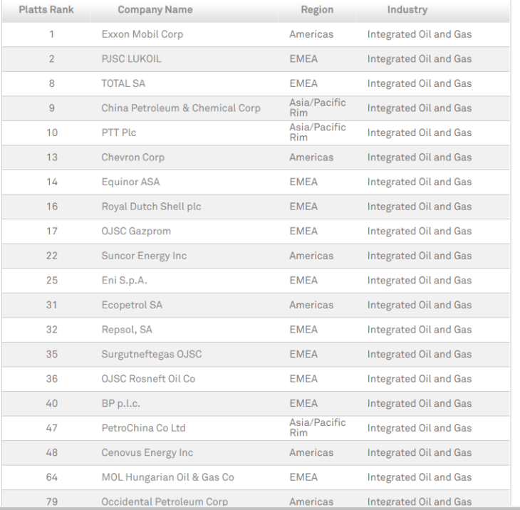 The Top 20 Global Integrated Oil and Gas Companies 2018 ...