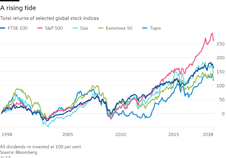 Total Returns of Selected Global Indices 1998 Thru 2018: Chart ...