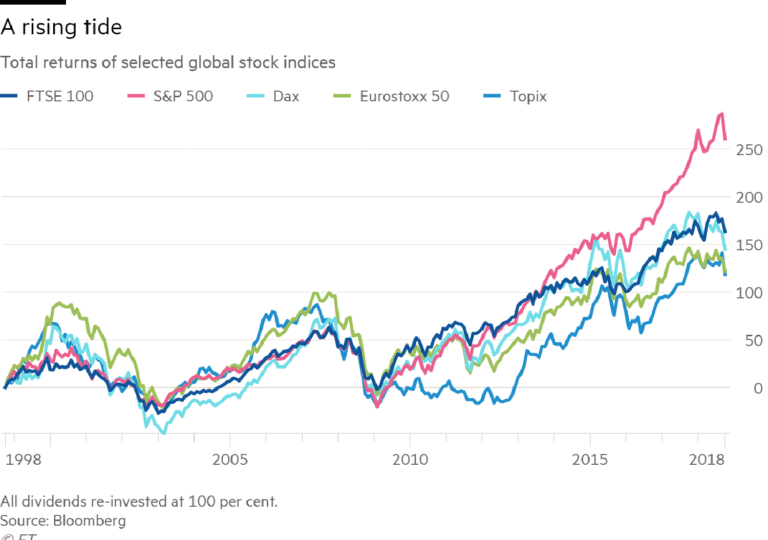 Total Returns of Selected Global Indices 1998 Thru 2018: Chart ...