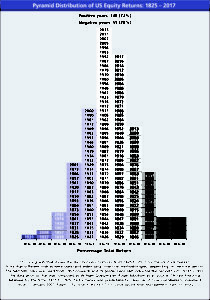 Pyramid Distribution of US Equity Returns 1825 to 2017 ...