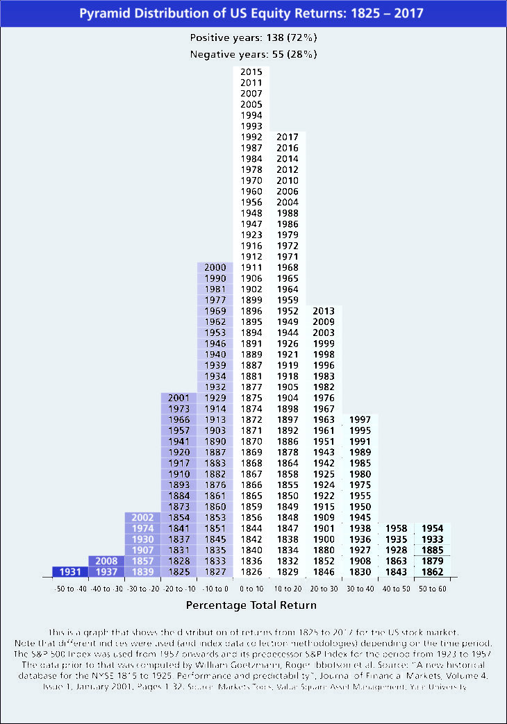 Pyramid Distribution of US Equity Returns 1825 to 2017 ...