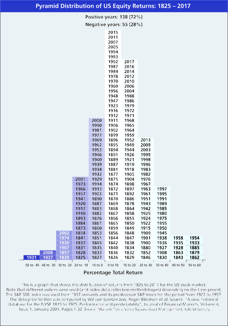 Pyramid Distribution of US Equity Returns 1825 to 2017 | TopForeignStocks.com