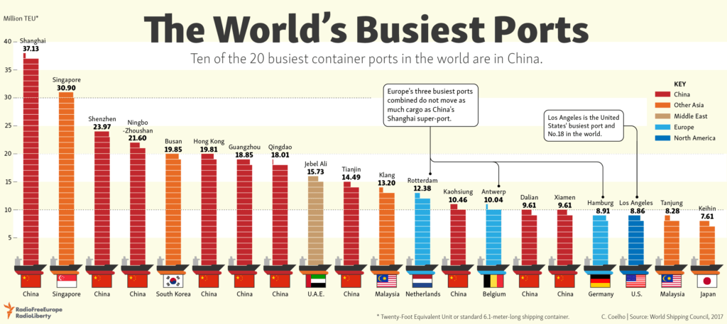 The World’s 20 Busiest Ports | TopForeignStocks.com