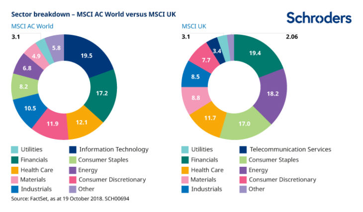 Sector Breakdown of MCSI AC World vs. MCSI UK Index: Chart ...