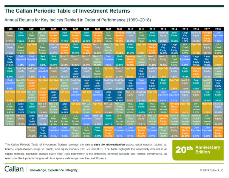 The Callan Periodic Table of Investment Returns From 1999 to 2018 ...
