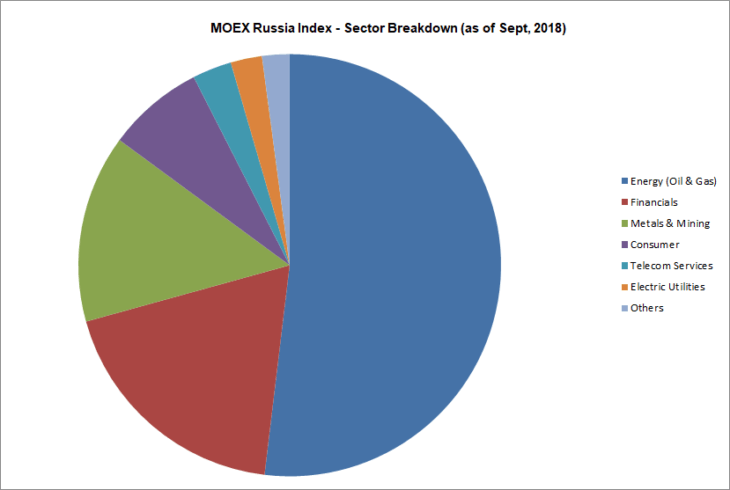 Sector Breakdown of Russian Stock Market in 1913 vs. 2018 ...