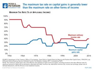 Maximum Tax Rates on US Ordinary Income vs. Capital Gains Since 1954 ...