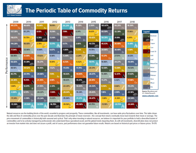 The Periodic Table of Commodity Returns 2009 Thru 2018 ...