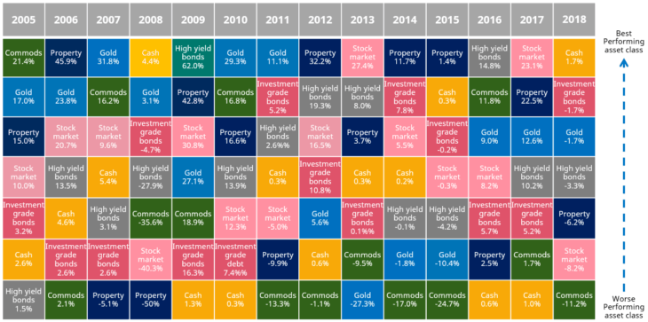 Asset Class Performance Chart 2005 Thru 2018 | TopForeignStocks.com