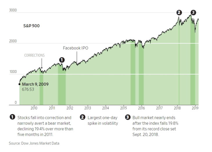 On The Decade Old US Equity Bull Market | TopForeignStocks.com