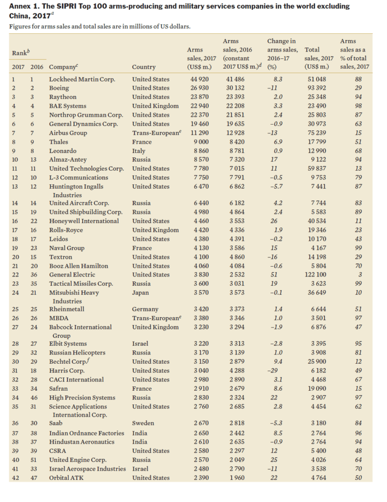 The Top 100 Global Arms-Producing and Military Services Companies 2018 ...
