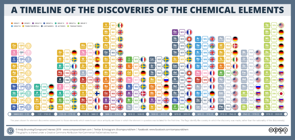 A Timeline of the Discoveries of the Chemical Elements: Infographics ...
