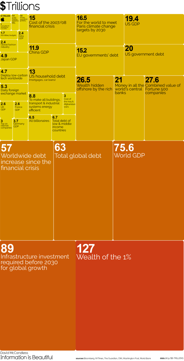 How Much is a Trillion Dollars: Infographics | TopForeignStocks.com