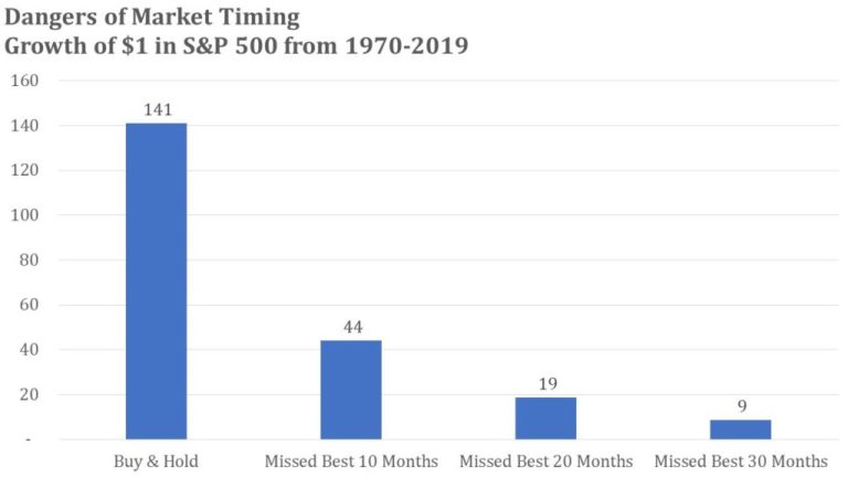 On The Dangers Of Market Timing | TopForeignStocks.com