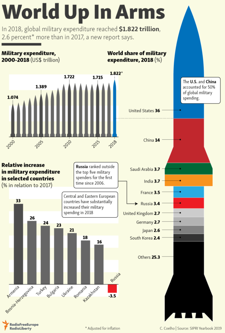 The World in Arms: Infographics | TopForeignStocks.com