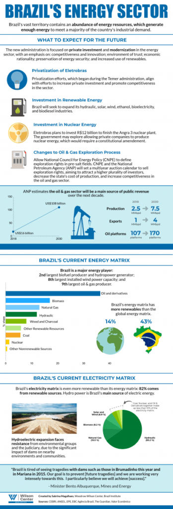 The Energy Sector of Brazil: Infographic | TopForeignStocks.com