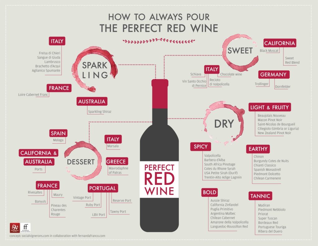 How to Always Choose Pour the Perfect Bottle of Red Wine: Infographics ...