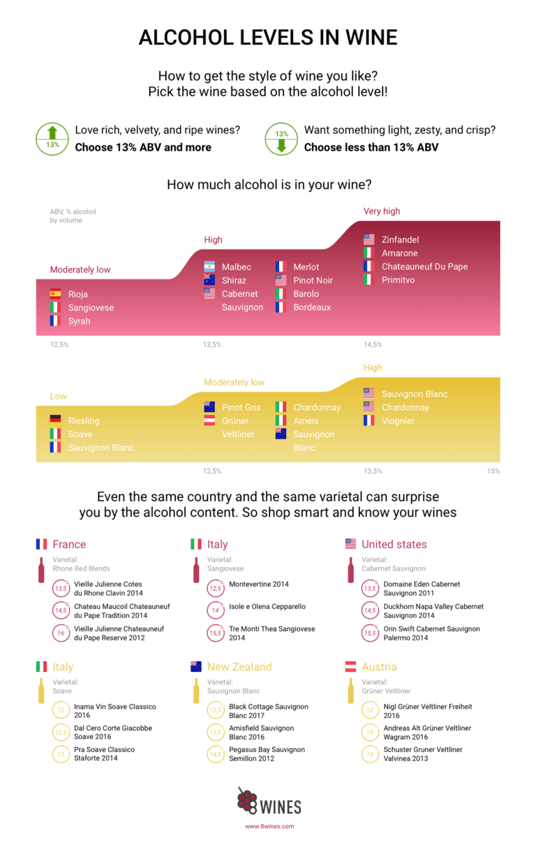 Alcohol Level in Select Wines: Infographic | TopForeignStocks.com