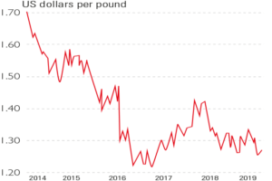 British Pound vs. US Dollar Since 2014 | TopForeignStocks.com