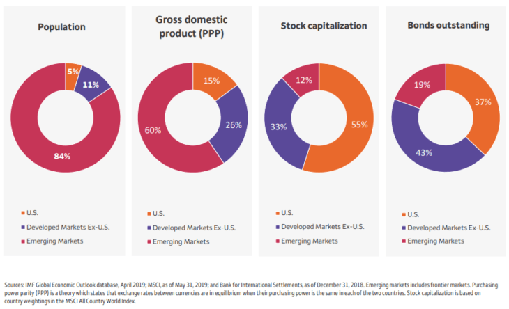 U.S. vs. Emerging and Other Developed Markets | TopForeignStocks.com
