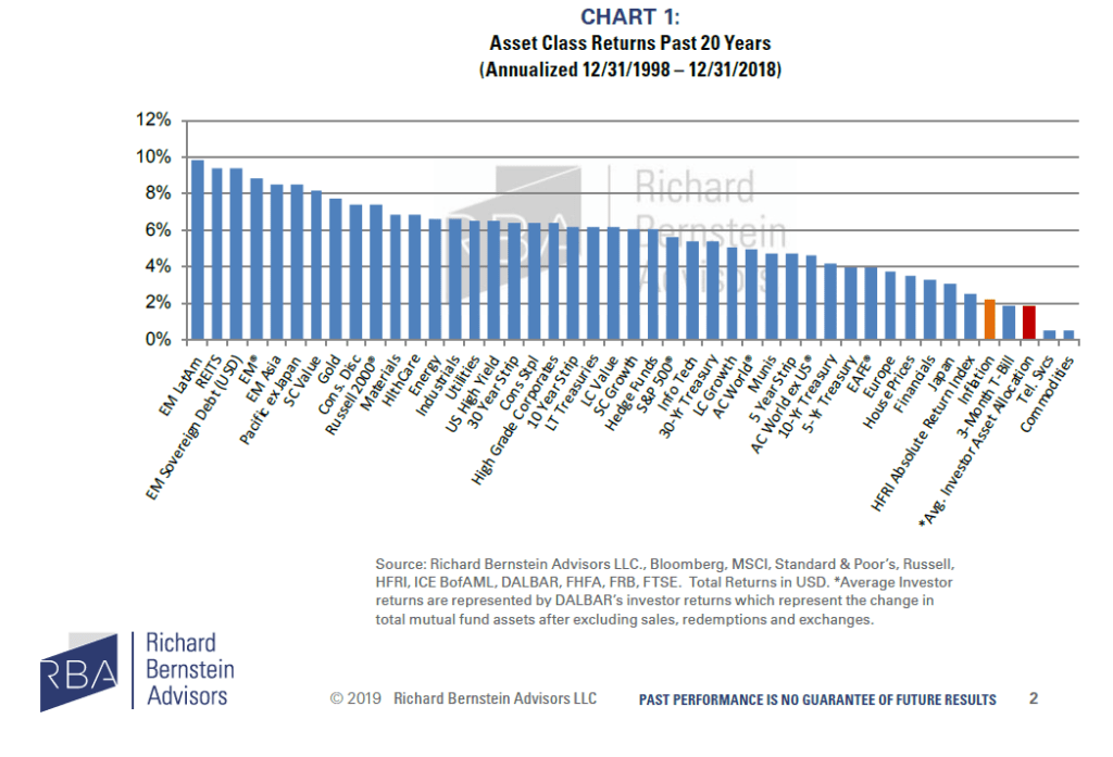 Average Investors Underperform Most Asset Classes | TopForeignStocks.com