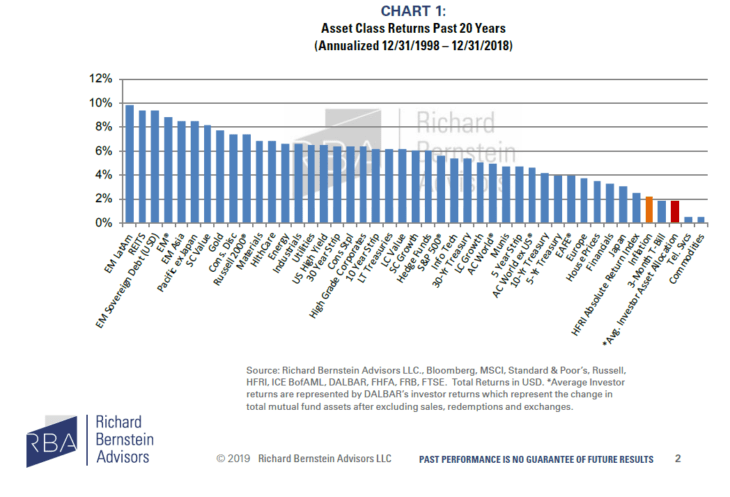 Average Investors Underperform Most Asset Classes | TopForeignStocks.com