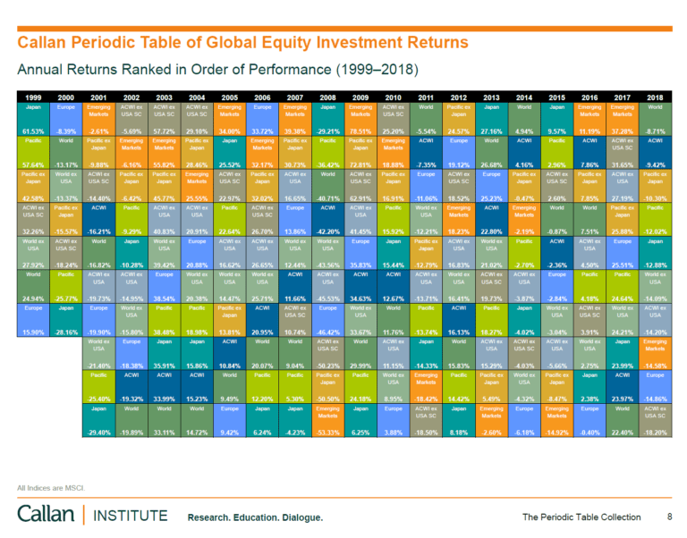 The Callan Periodic Table of Global Equity Investment Returns 1999–2018 ...