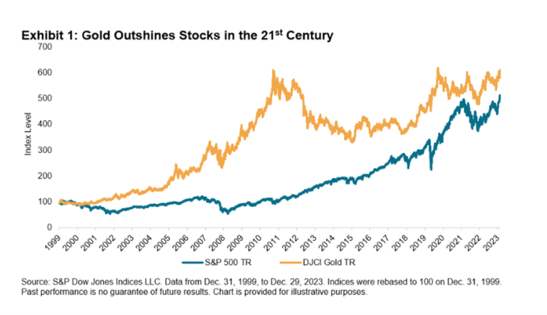 Gold vs. S&P 500 Long-Term Returns: ChartTopForeignStocks.com